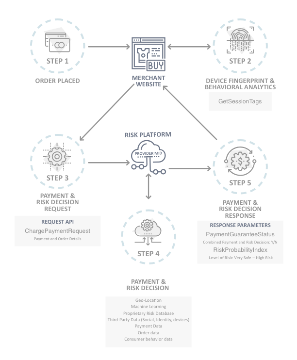 Vesta API Documentation
